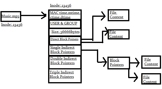 How Does File Deletion Work In Linux
